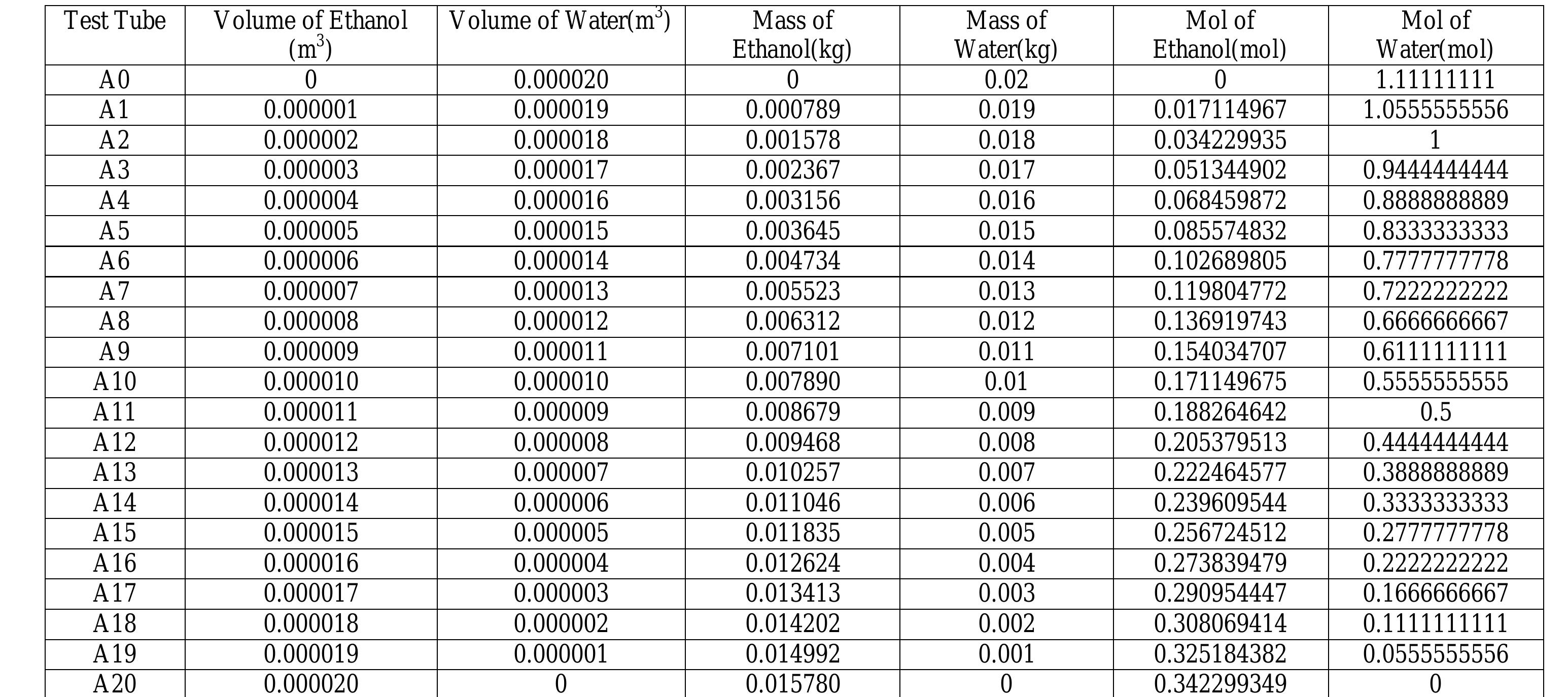Table 4 - Lab Report - Distillation Of Bubble Cap Column