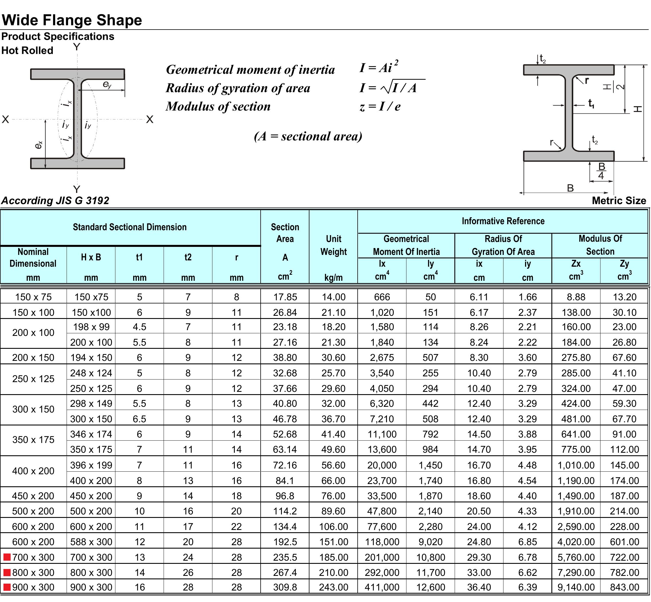 Table 1 - Wide Flange Shape Product Specifications Hot