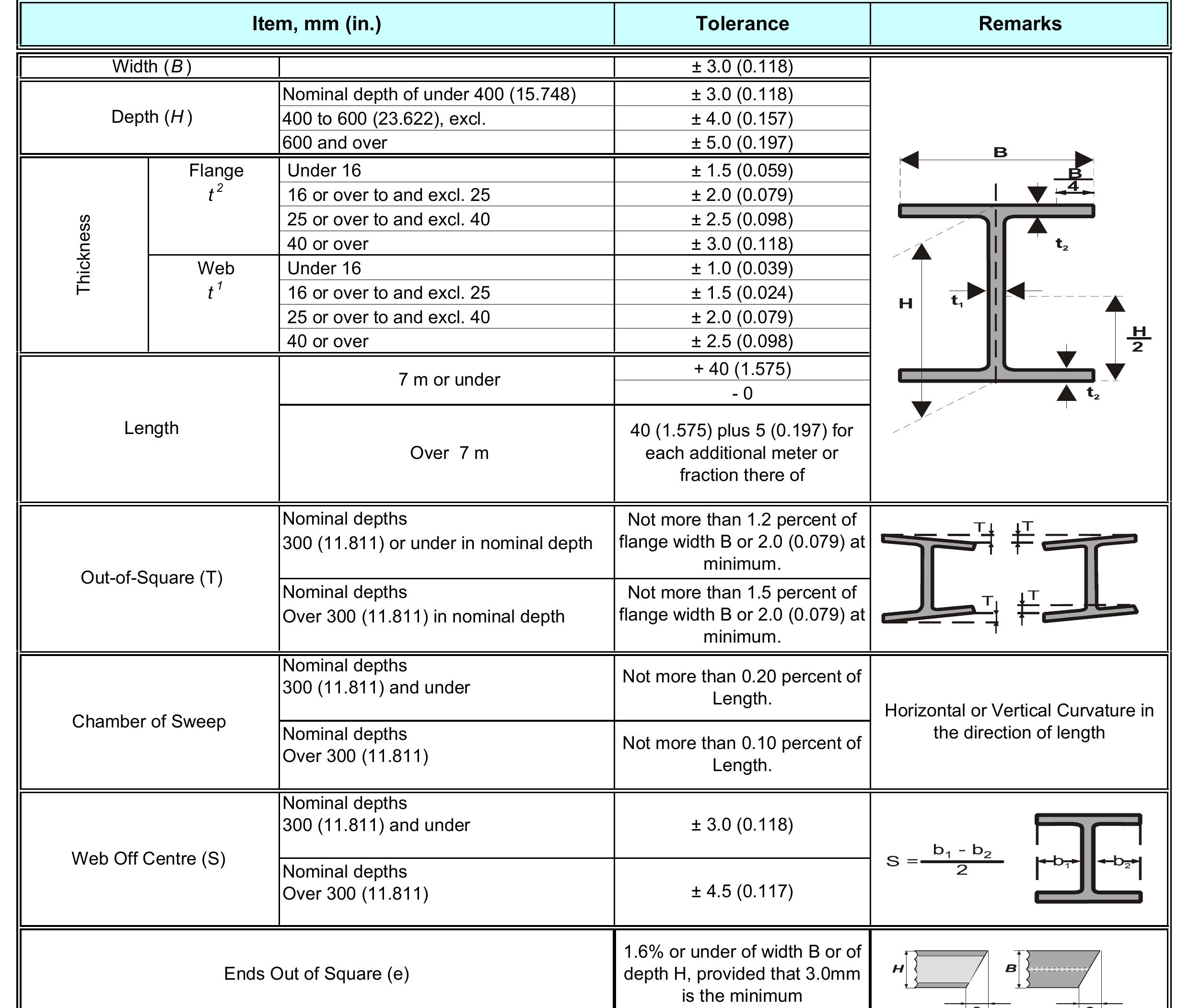 Table 2 - from Wide Flange Shape Product Specifications Hot