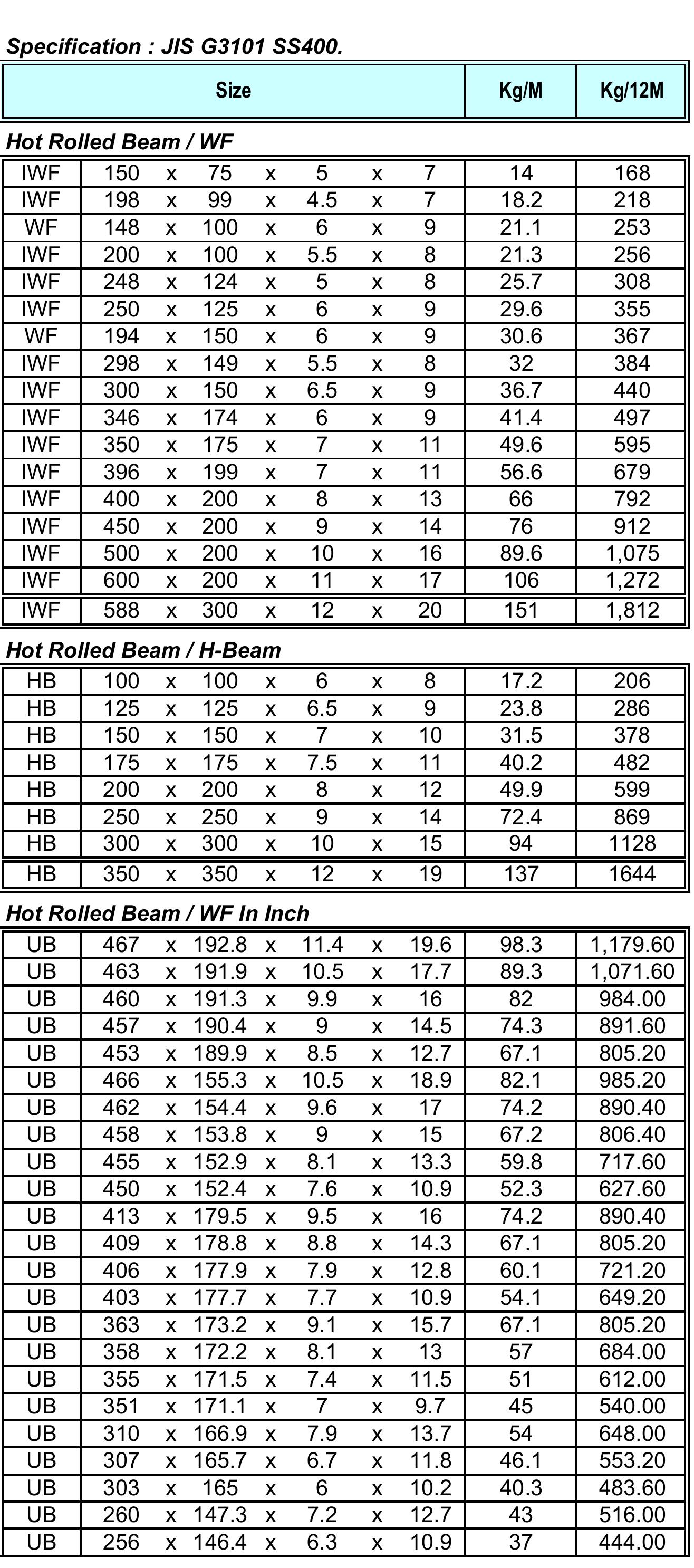 Table 4 - Wide Flange Shape Product Specifications Hot