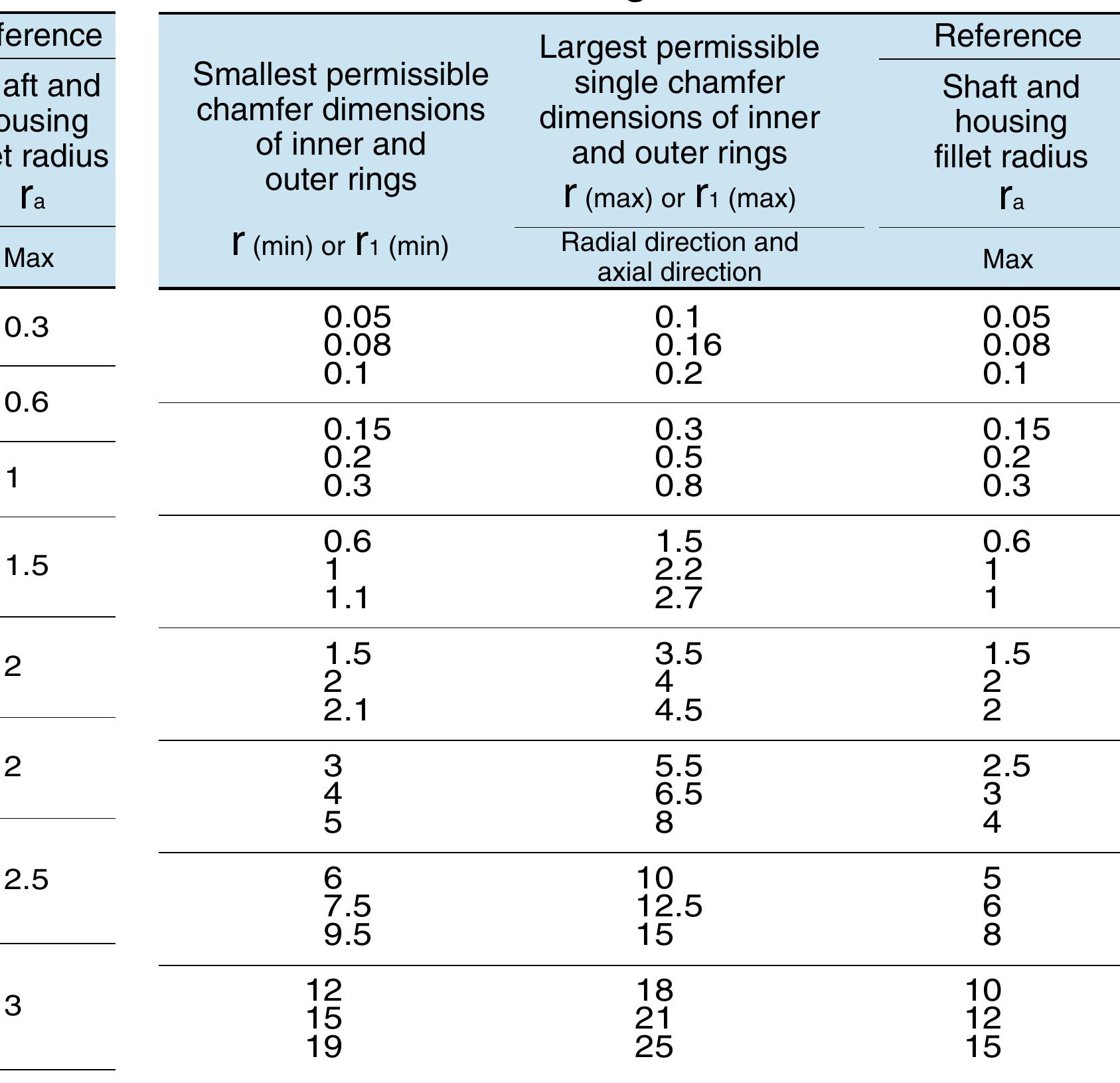 6.2 chamfer dimension limits of tapered roller bearings