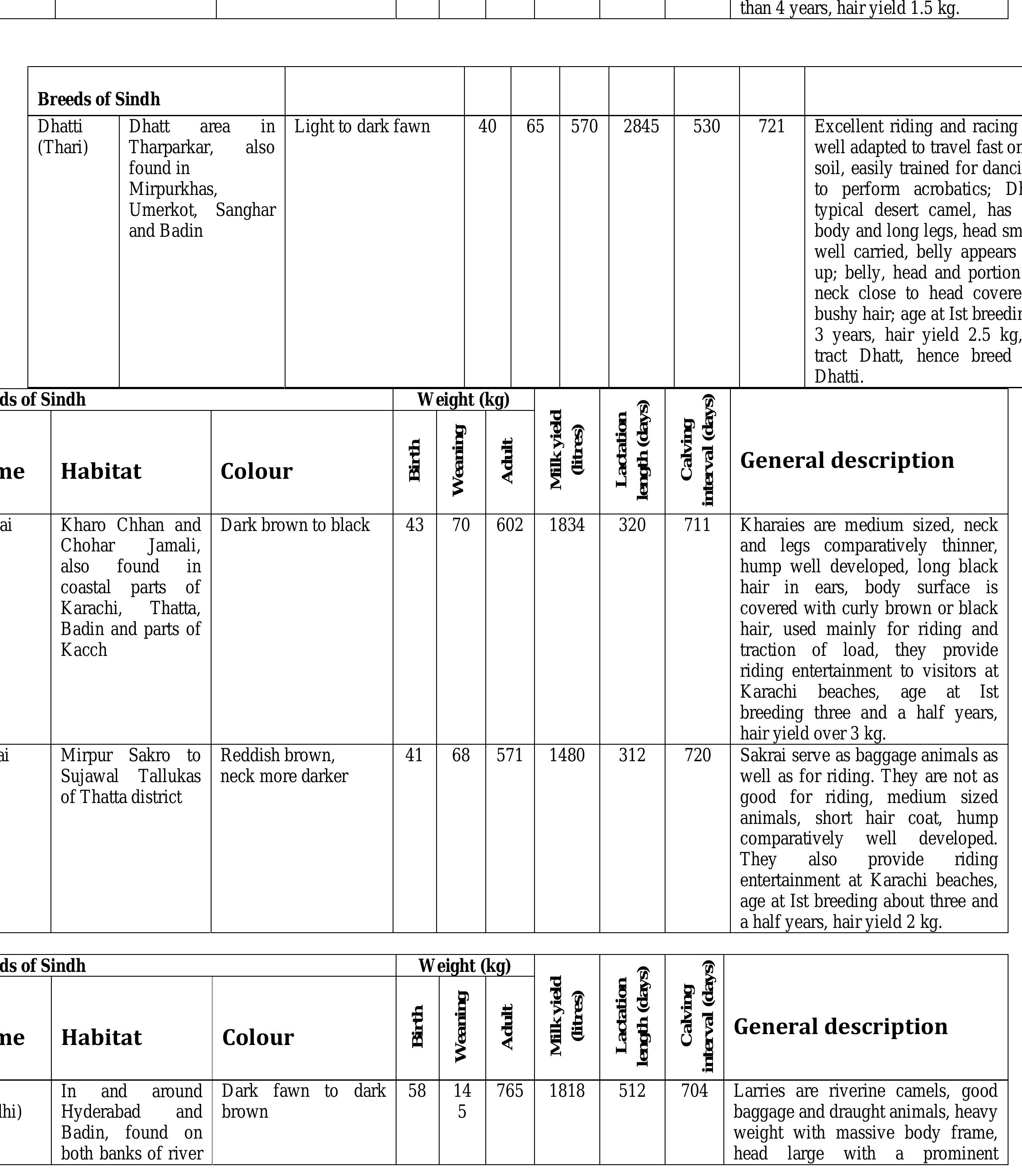 Table 8 - ANATOMY OF THE DROMEDARIAN CAMEL