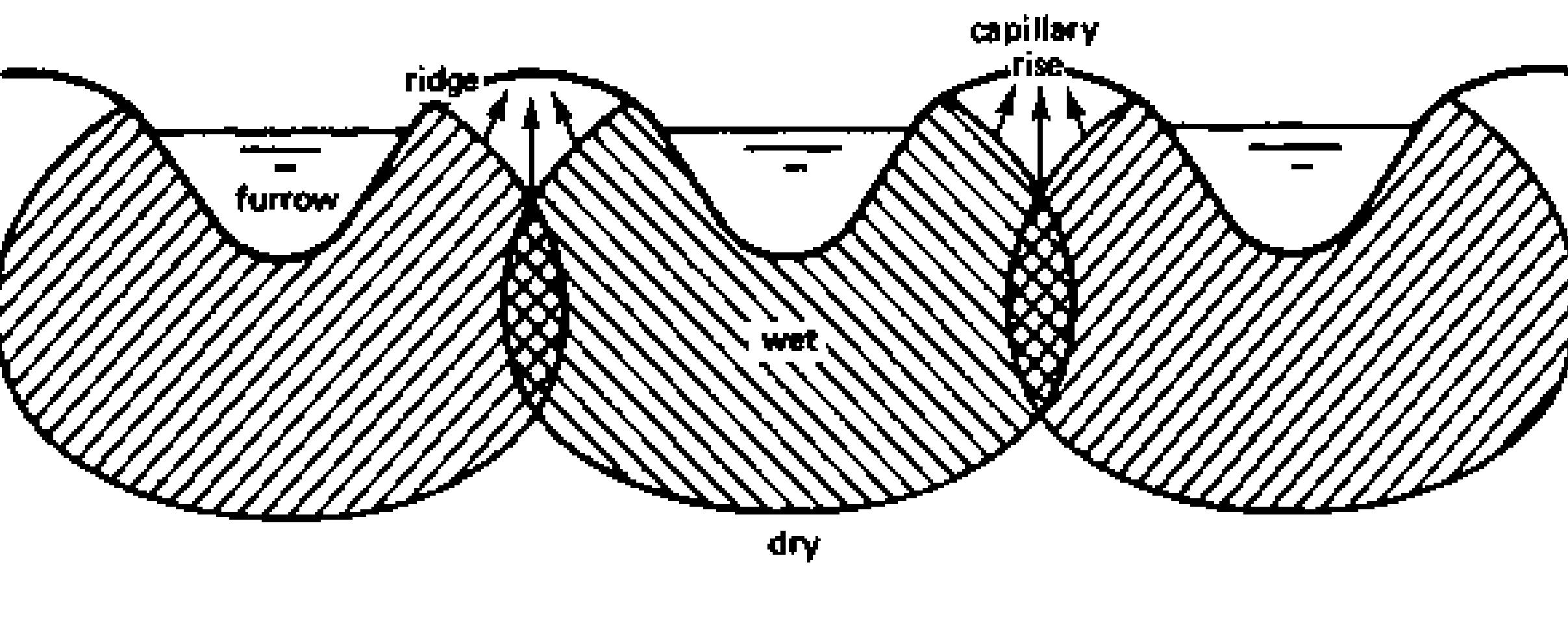 Figure 18 - Irrigation Water Management: Irrigation Methods