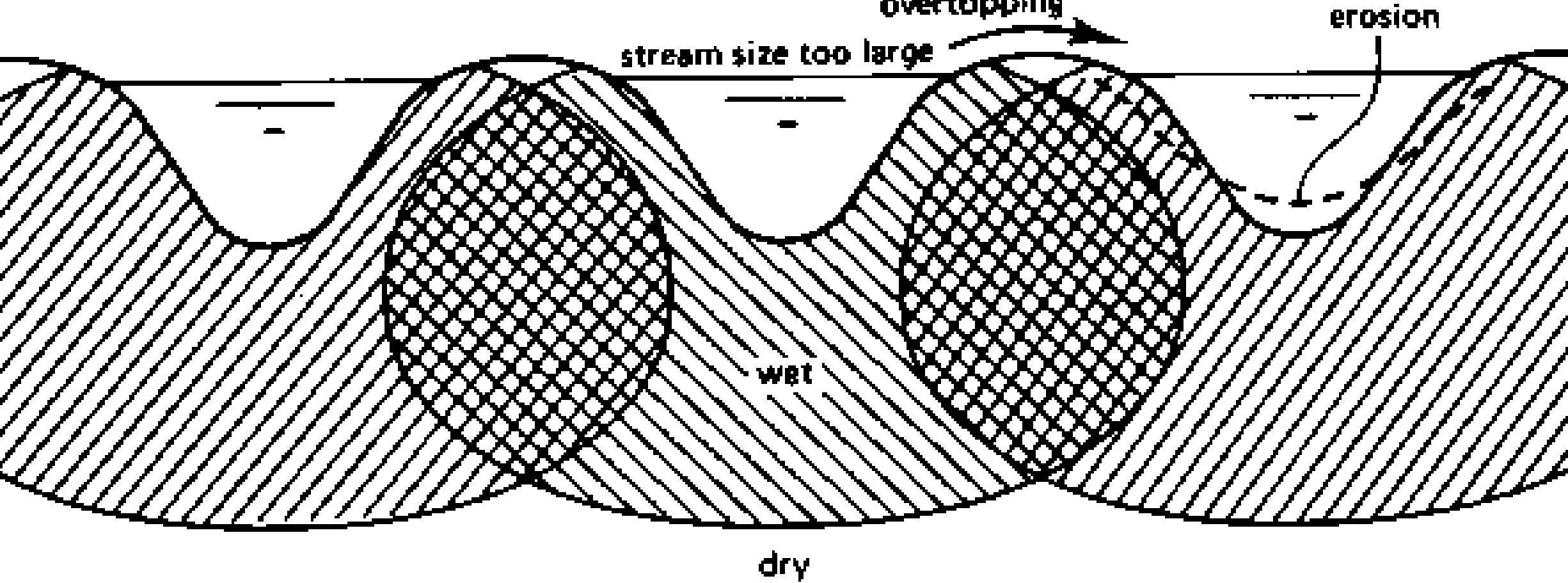 Figure 21 - Irrigation Water Management: Irrigation Methods