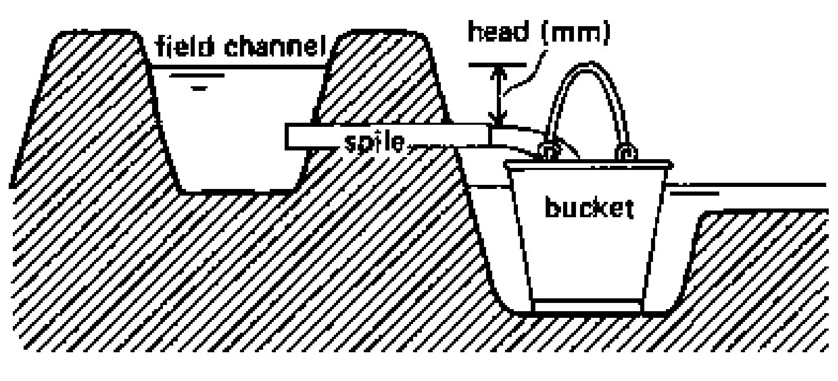 Measuring the siphon discharge (a) free discharge