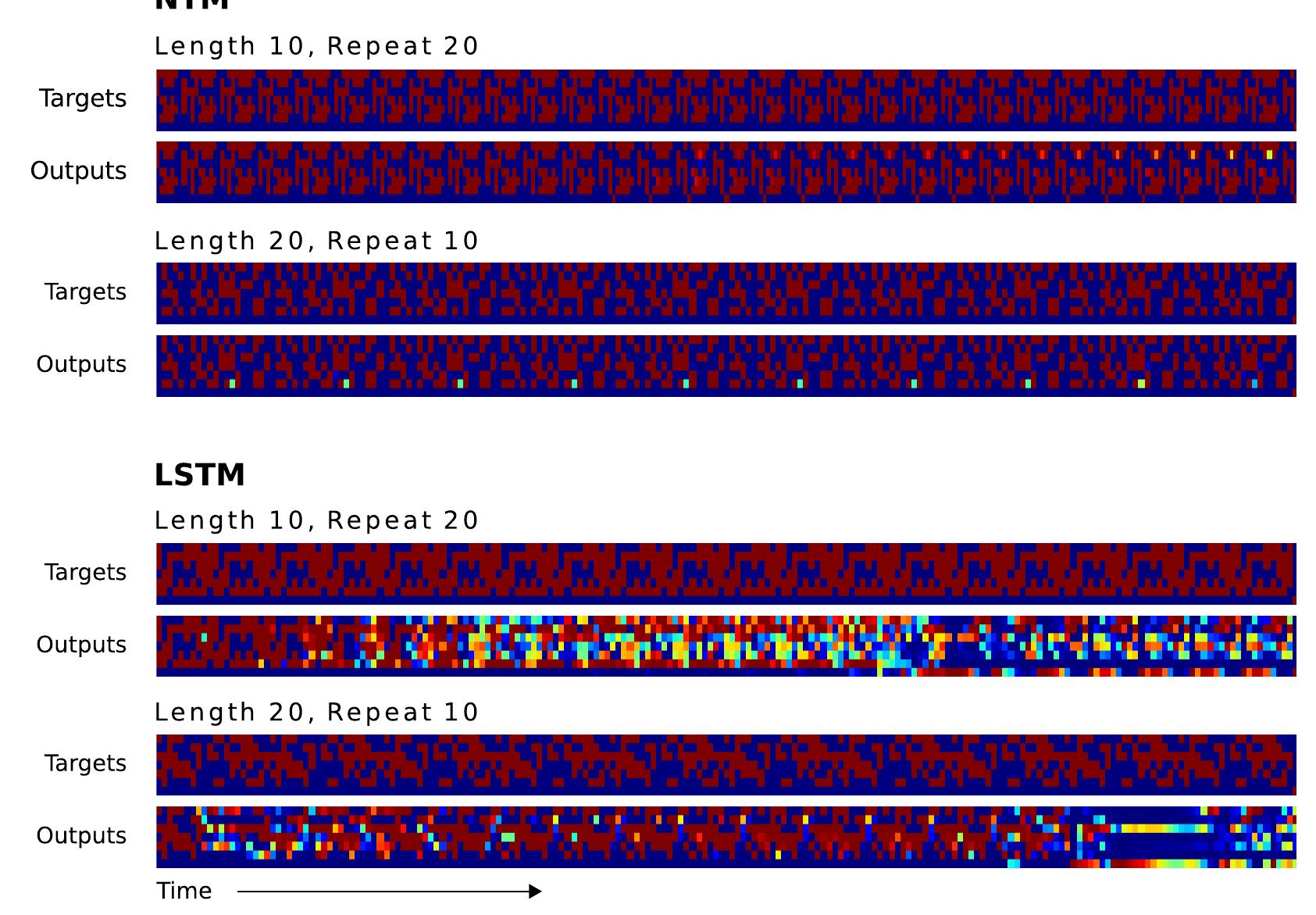 Ntm and lstm generalisation for the repeat copy task. ntm