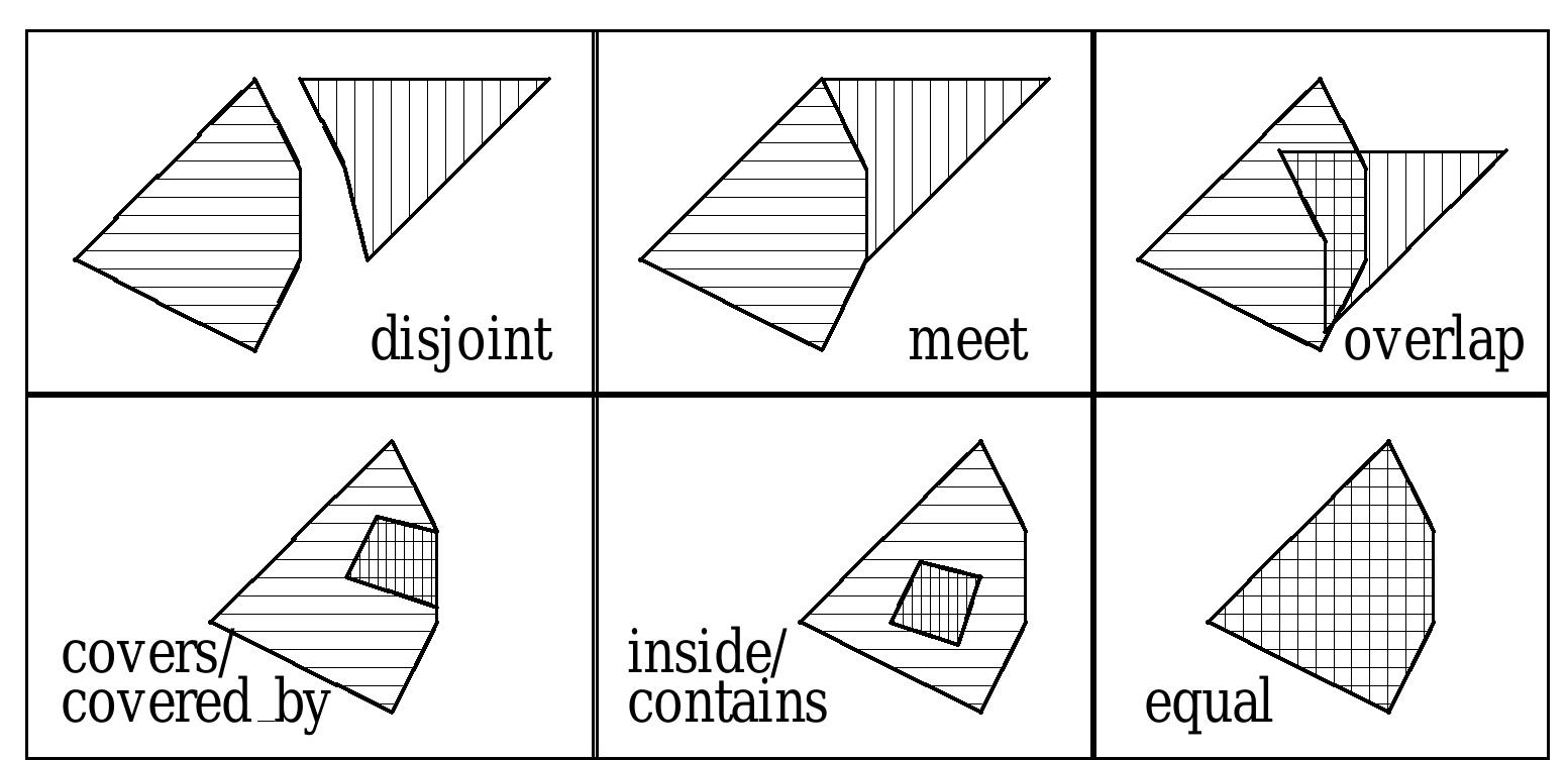 Examples of the binary topological relationships (a)