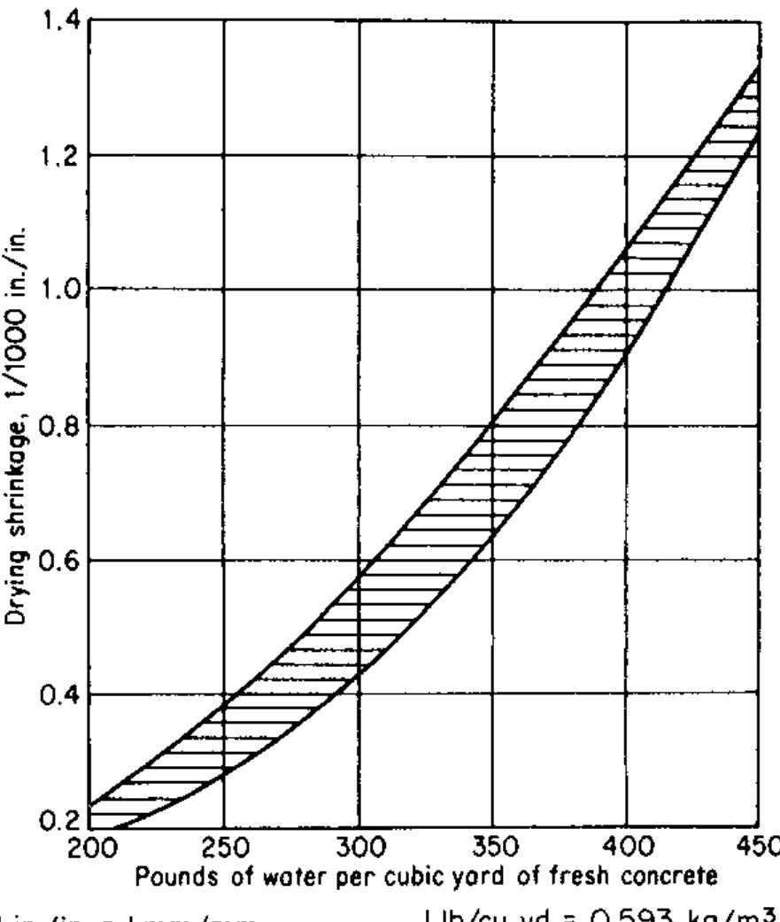 Figure 7 - Column shortening in Tall buildings