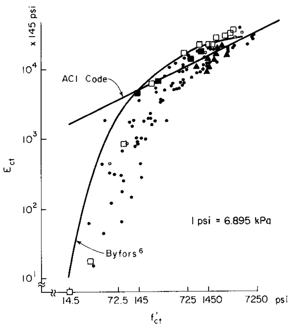 Figure 8 - Column shortening in Tall buildings