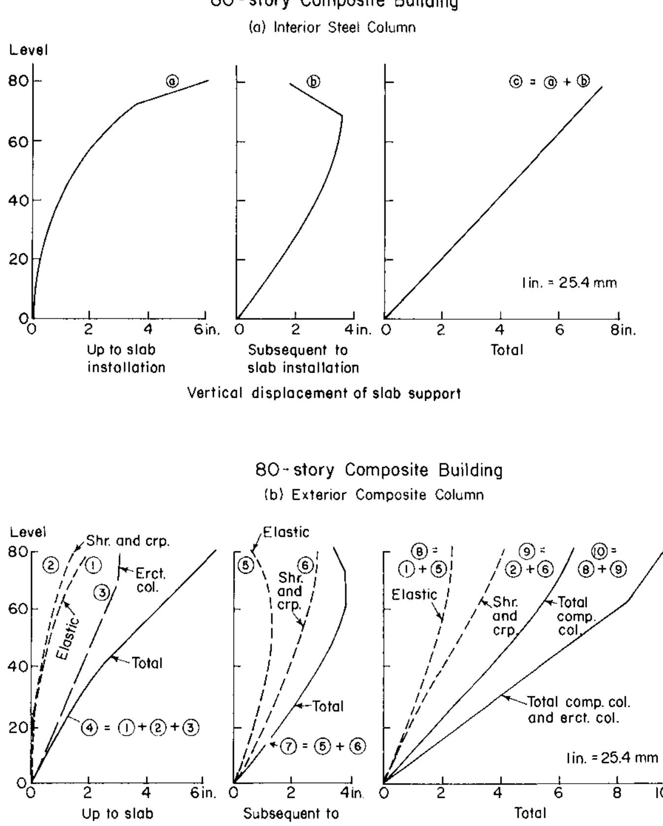 Figure 17 - Column shortening in Tall buildings