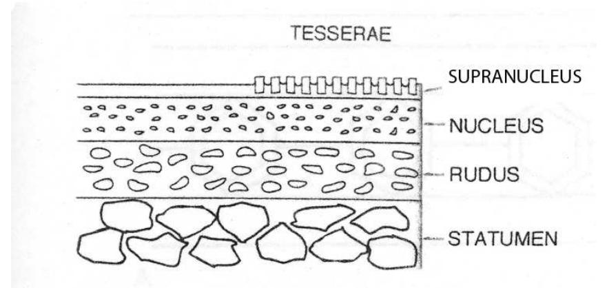 The substruction of roman mosaic floor (adapted base from