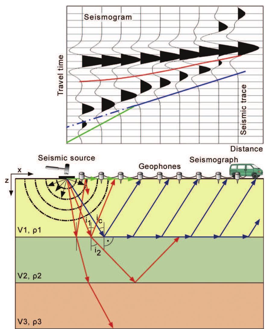 2.2: sketch of seismic survey: layer model, seismic rays