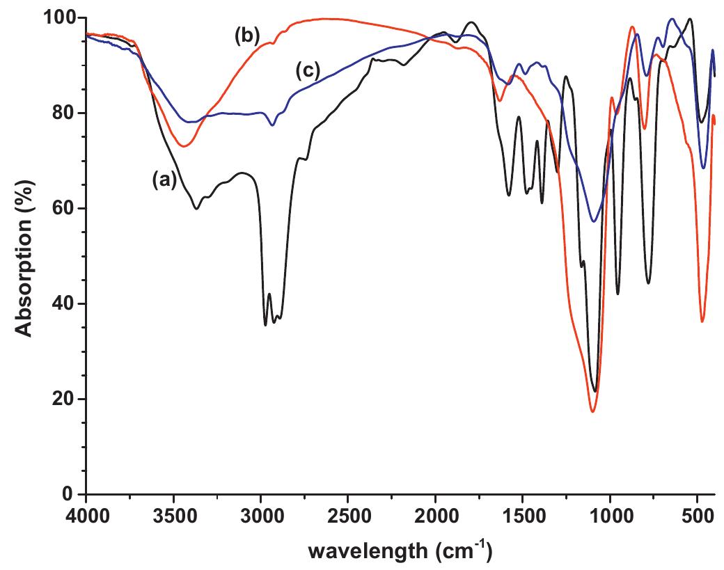 Ft-ir spectra of (a) aptes, (b) virgin silicon dioxide and