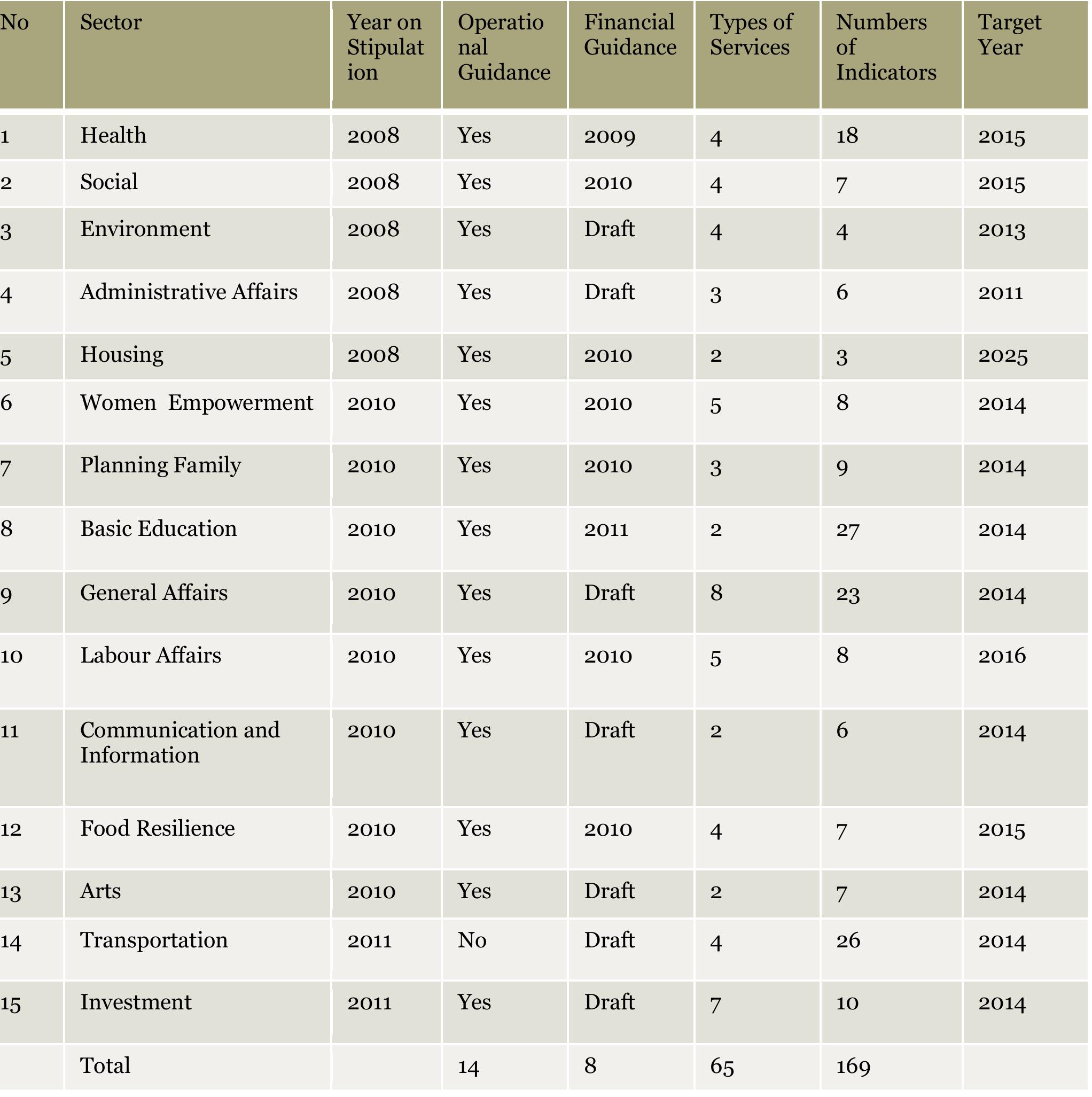 Table 1 - The Introduction of Minimum Services Standards