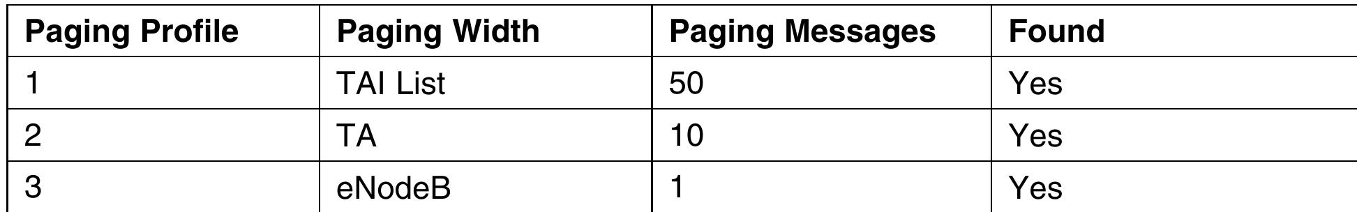 Able 3. number of paging messages for a ue remaining in the