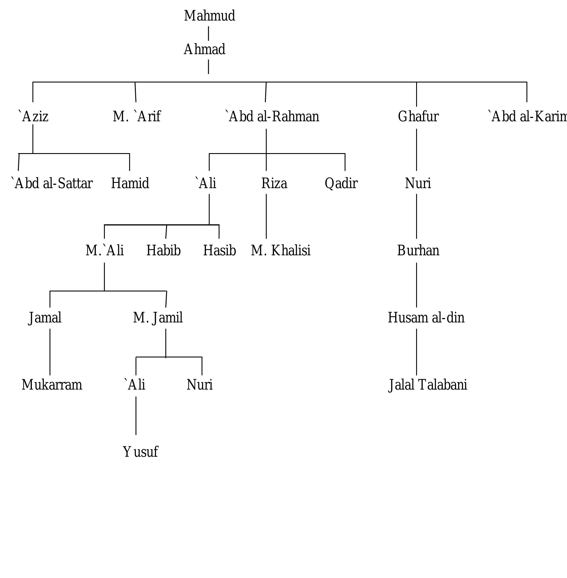 Figure 1 - The Qadiriyya and the lineages of Qadiri shaykhs
