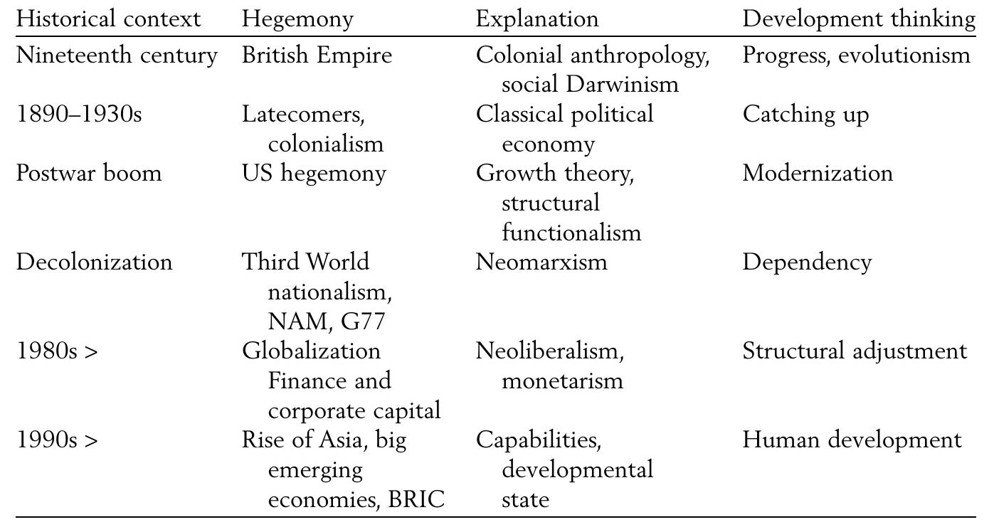 2 global hegemony and development theories