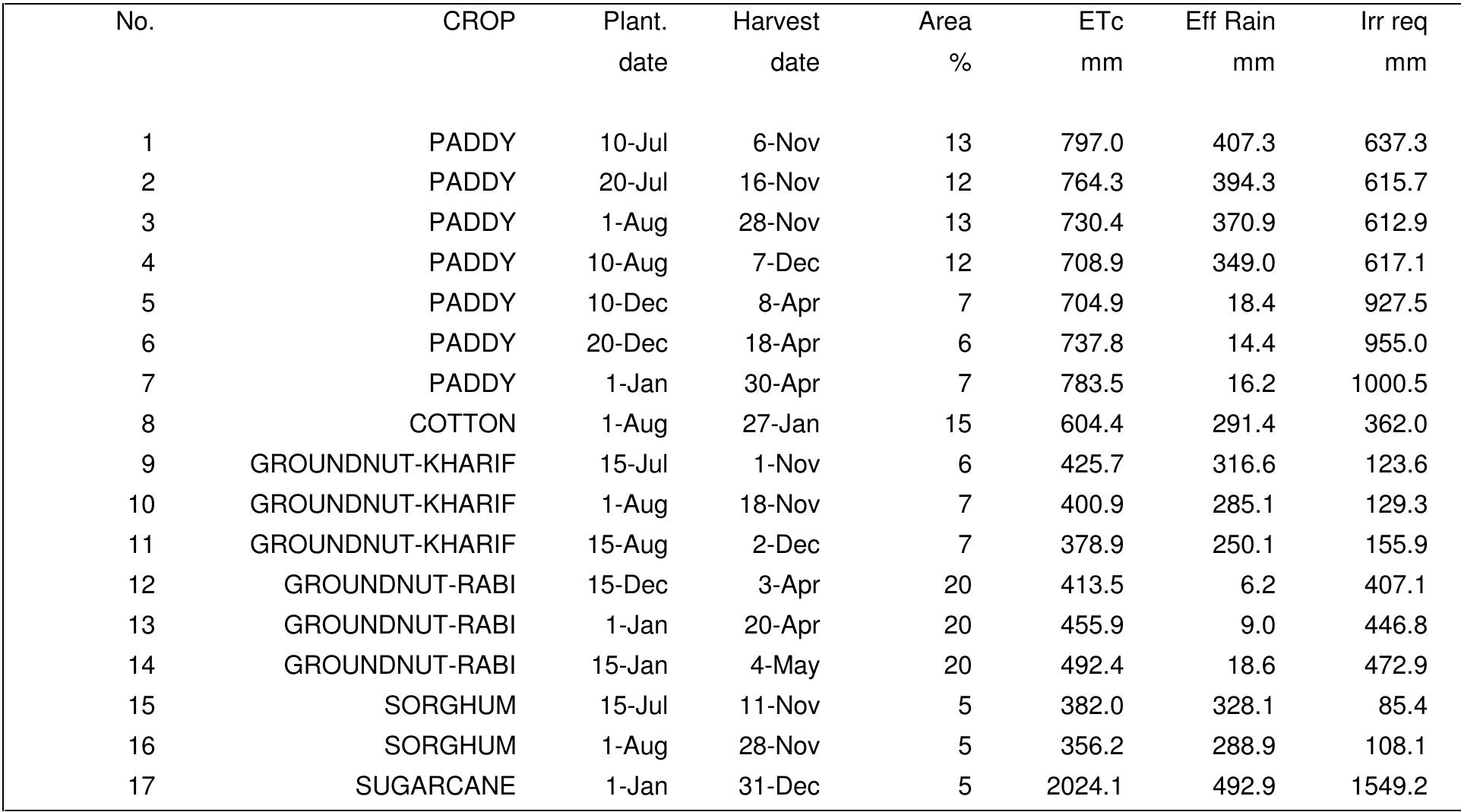 Crop water requirements