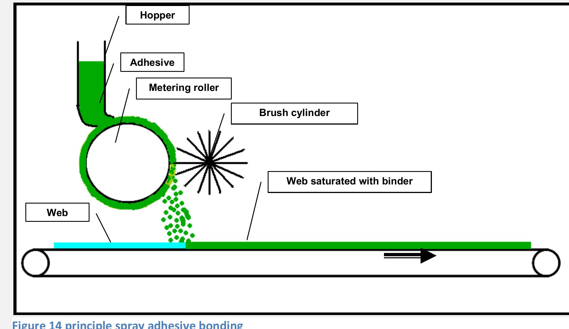 Figure 20 - from NONWOVEN TECHNOLOGY For Unconventional