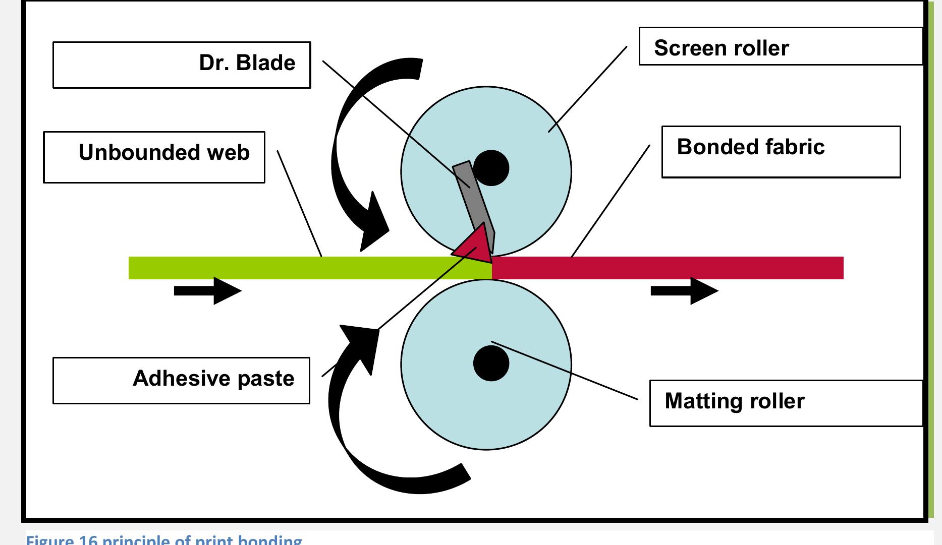 In print bonding, the binders turned into the paste are