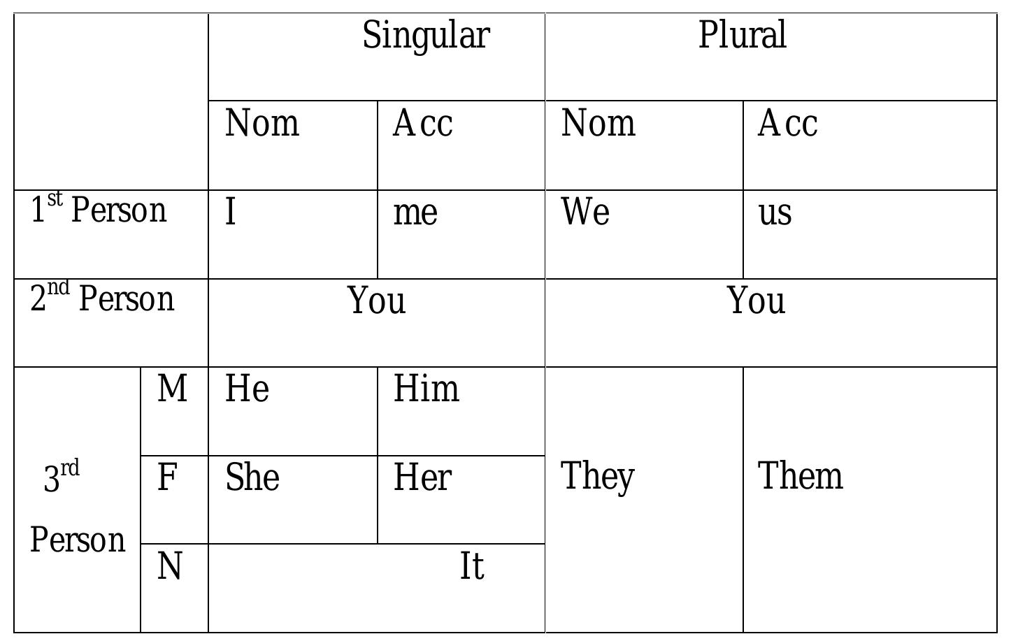 (1) personal pronouns in english: following ingram
