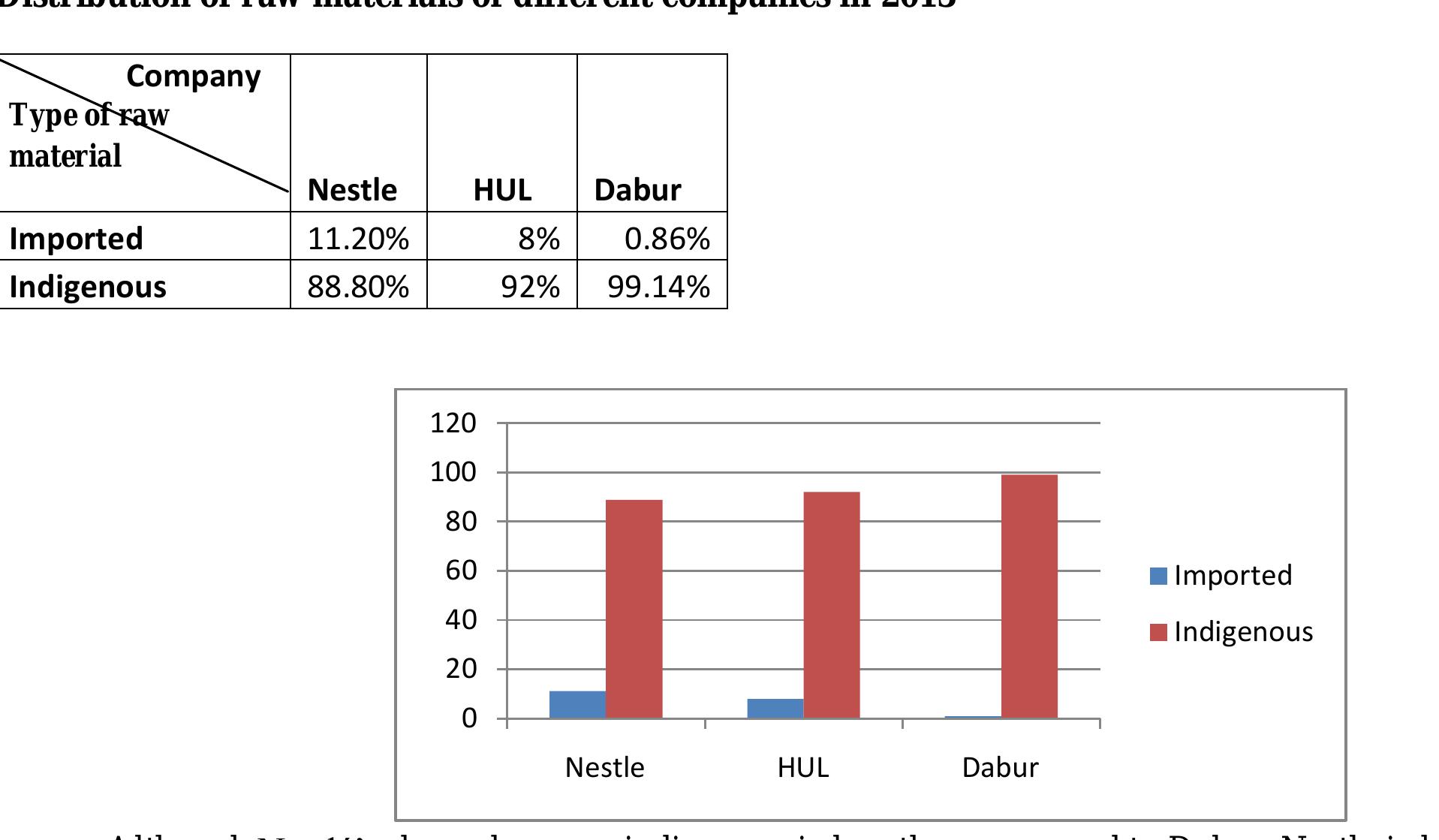 Figure 7 - Nestle annual report analysis