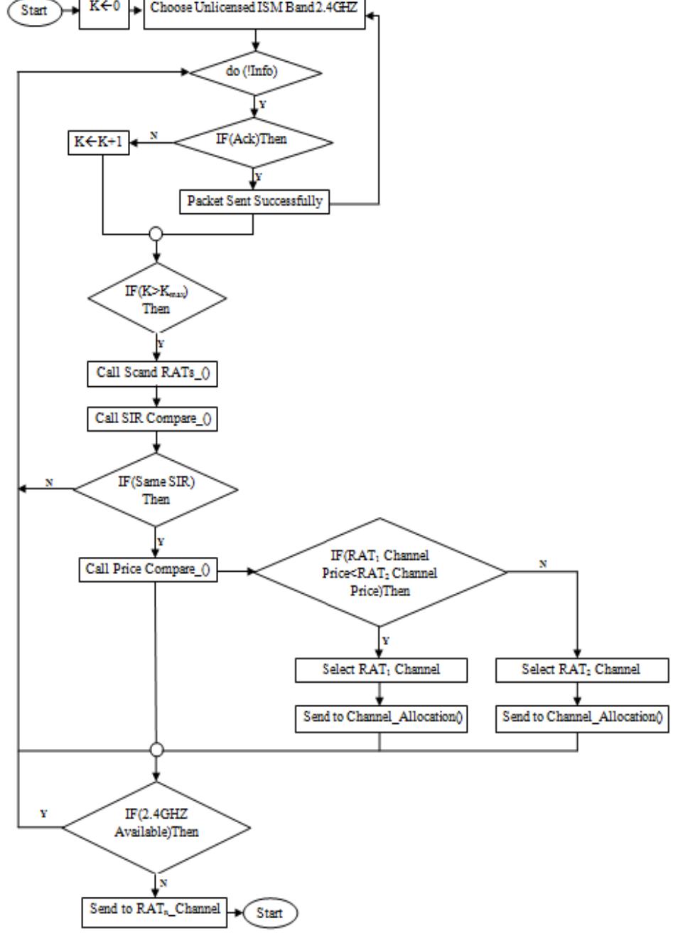Flow chart representation of simple spectrum shifting