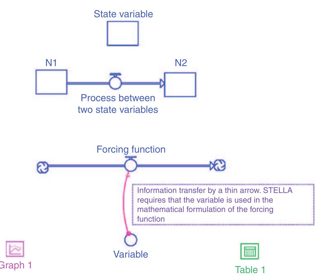 3 the symbols applied to erect a conceptual diagram using