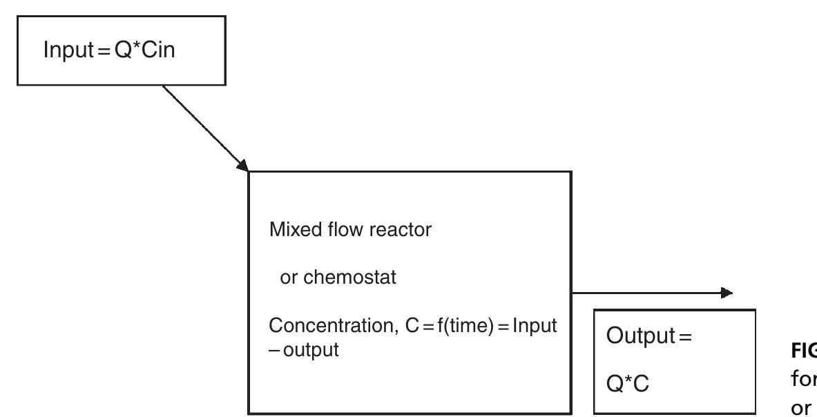 A chemostat model is a mixed flow reactor, which implies