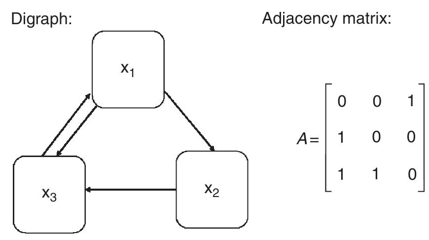 5 digraph and adjacency matrix for simple network.