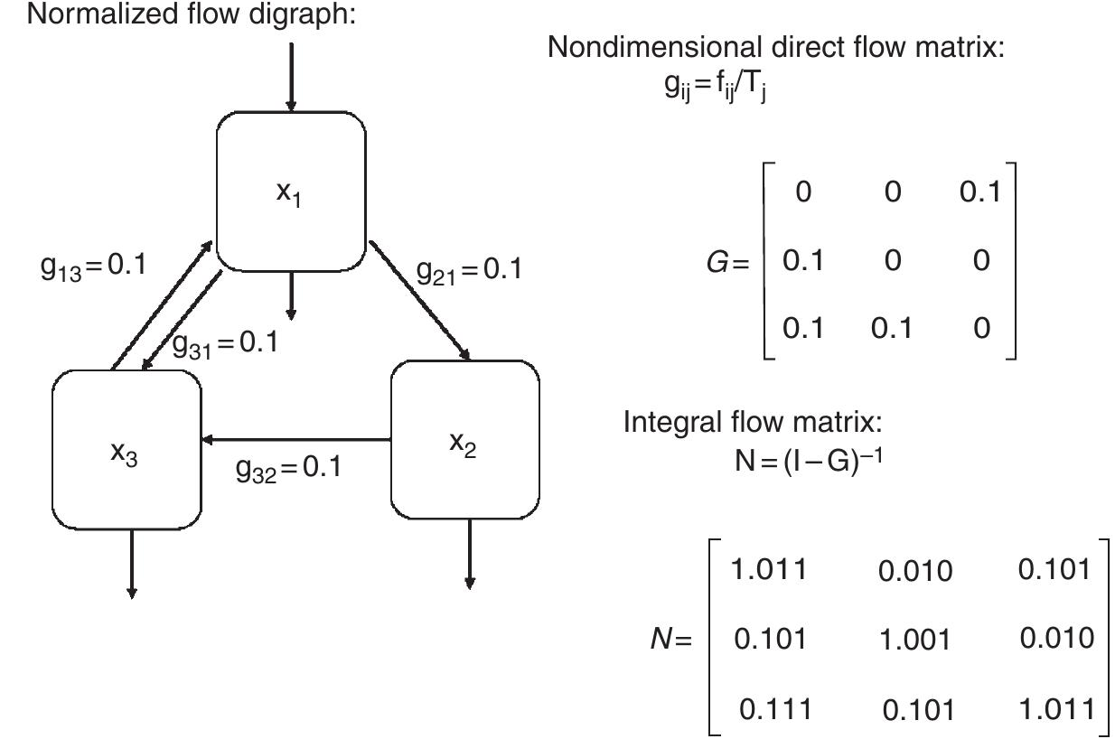 7 normalized flow digraph, nondimensional flow matrix, and