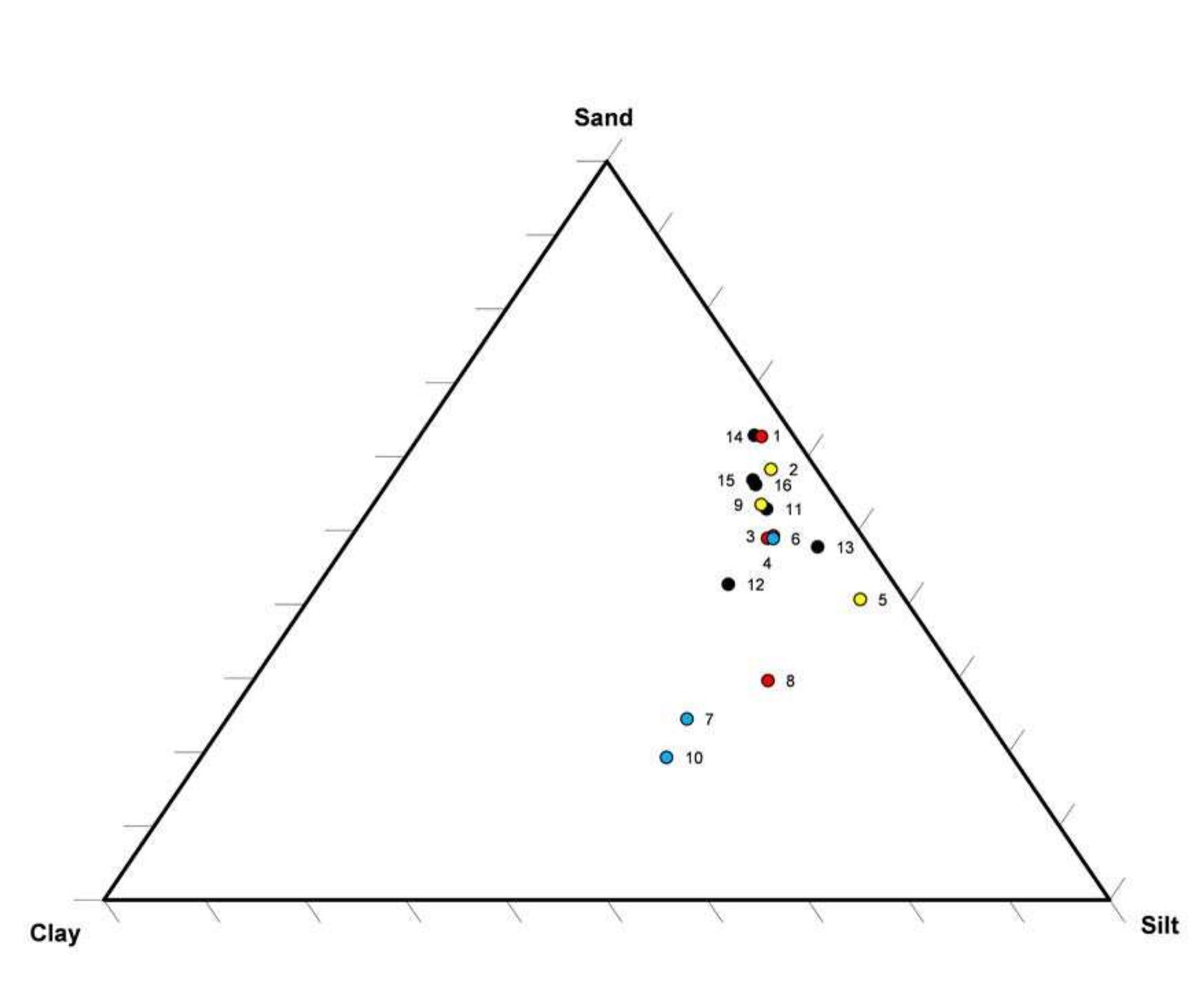 Ternary graph of bricks at dan, with brick types