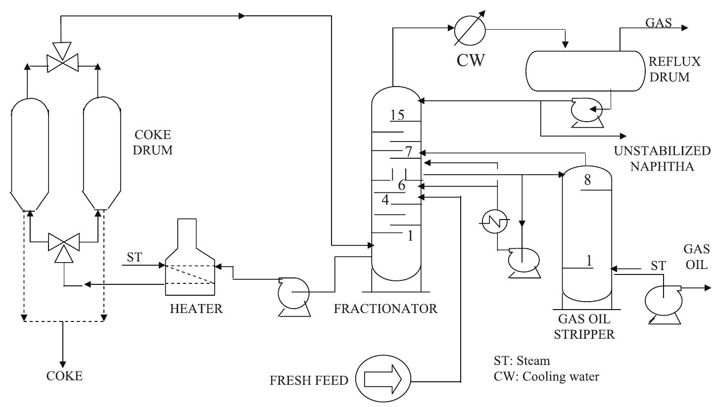 Figure 3 - Petroleum Residue Upgrading Via Delayed Coking: A