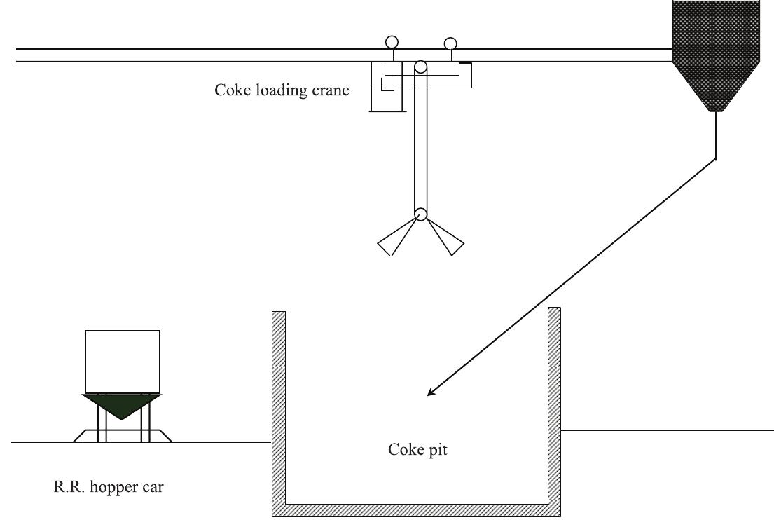 Schematic representation of coke pit system associated with