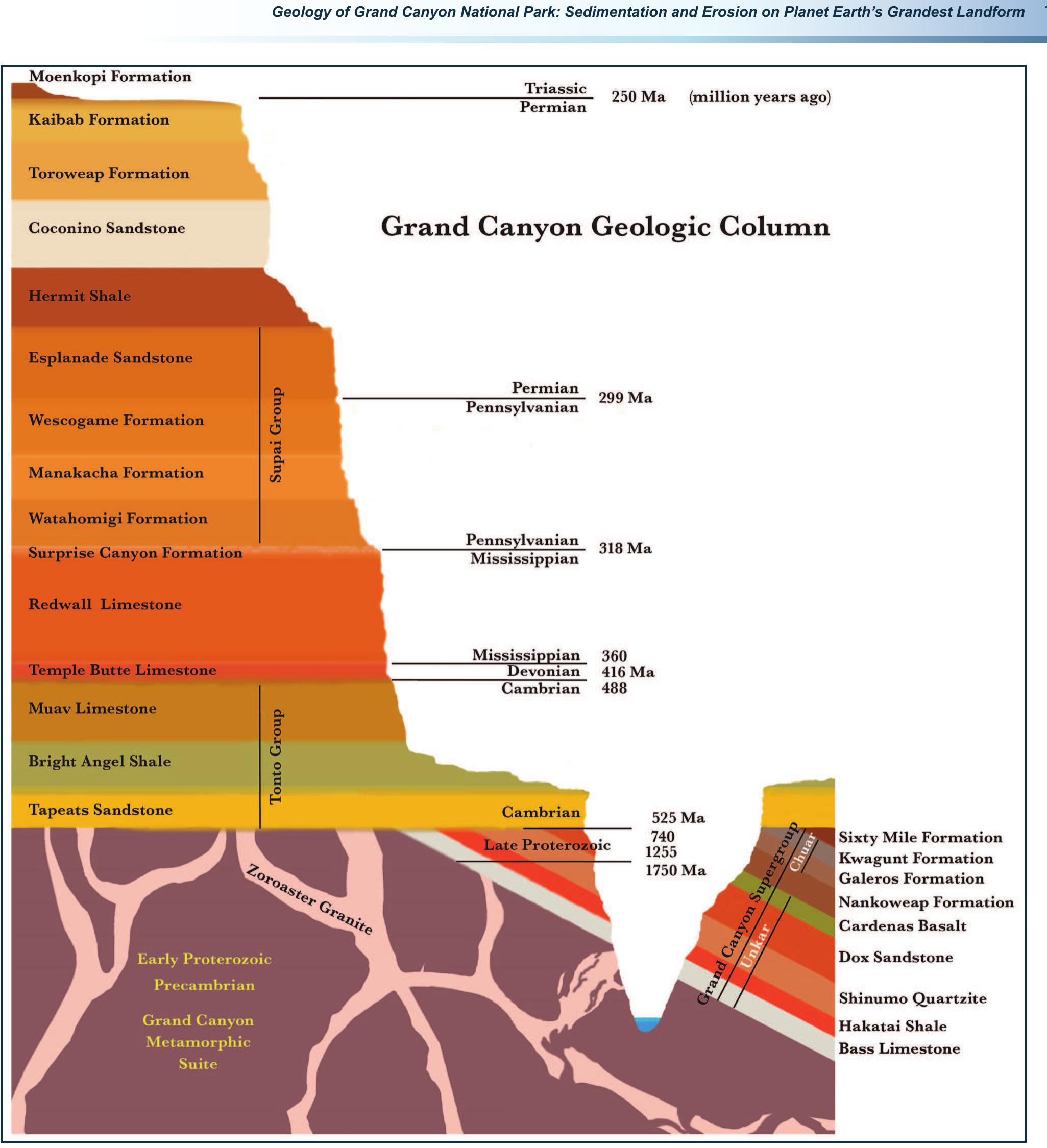 (PDF) Geology of Grand Canyon National Park: Sedimentation and Erosion ...