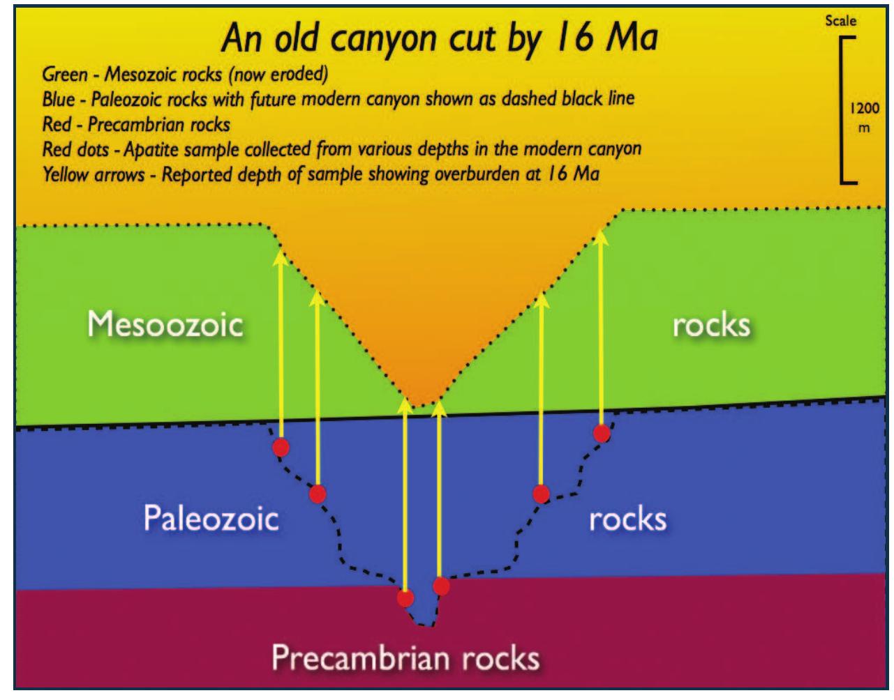 (PDF) Geology of Grand Canyon National Park: Sedimentation and Erosion ...