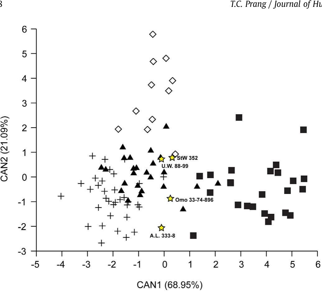 Canonical variates analysis (cva) of mosimann shape