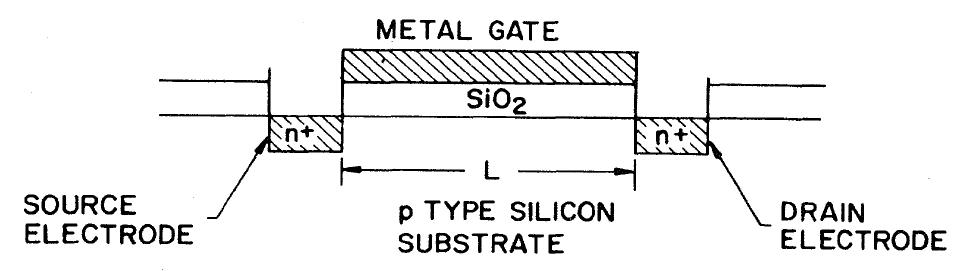 A cross section of a silicon n-channel metal-oxide-