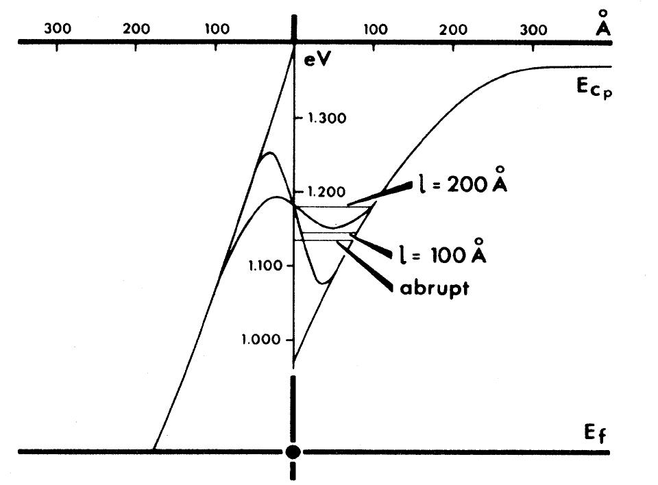 Schematic drawing of the conduction-band edge at a gaas-alo