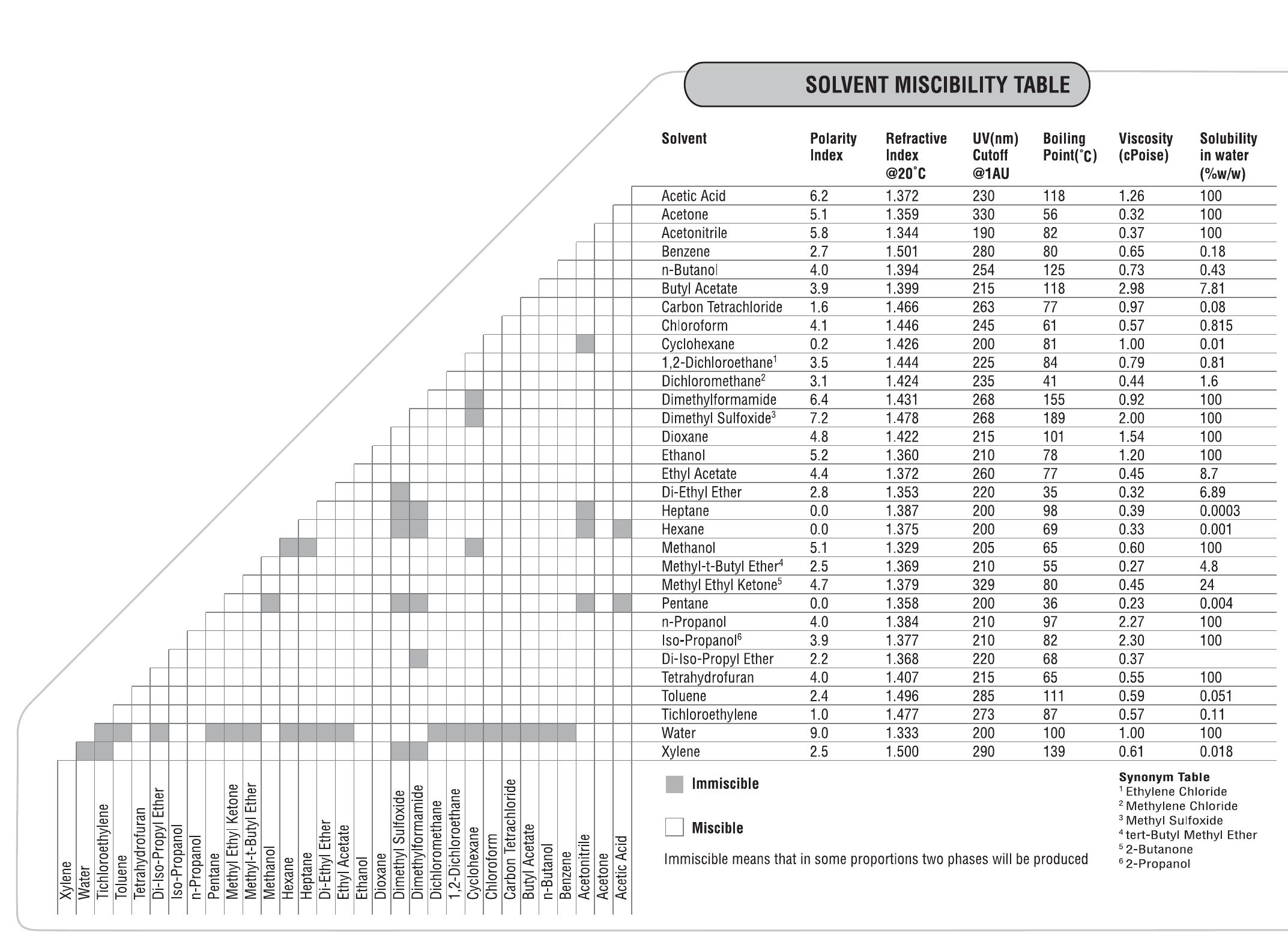 Figure 1 - Solvent miscibility table