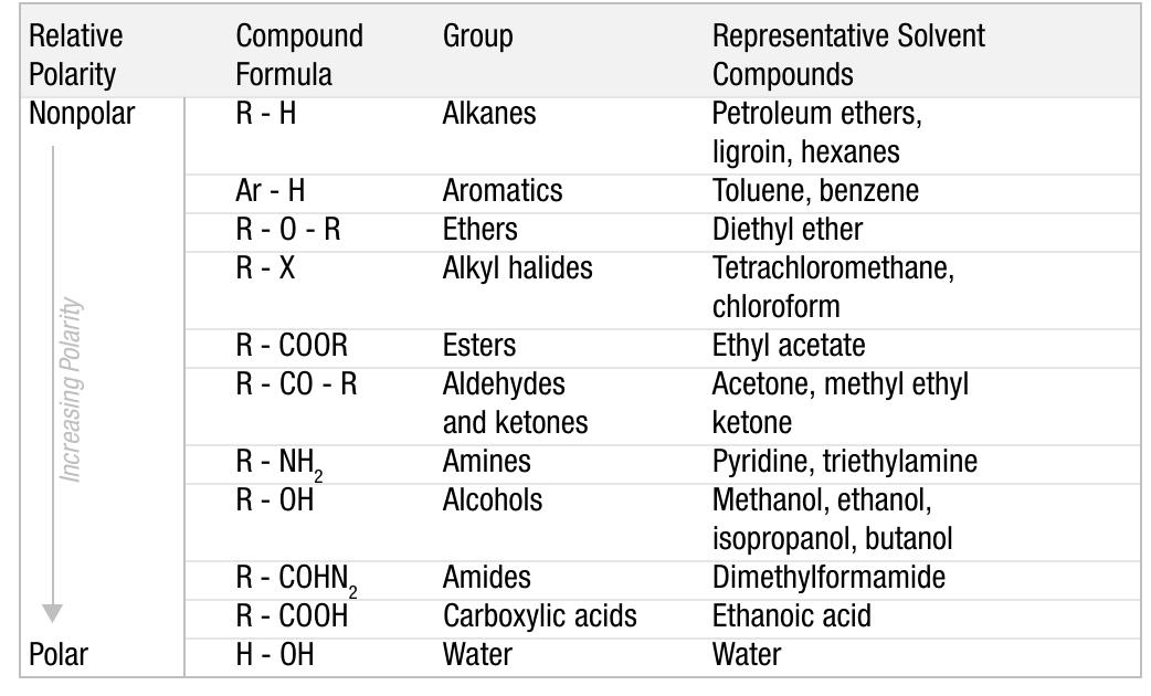 Solvent polarity chart Solvent polarity chart