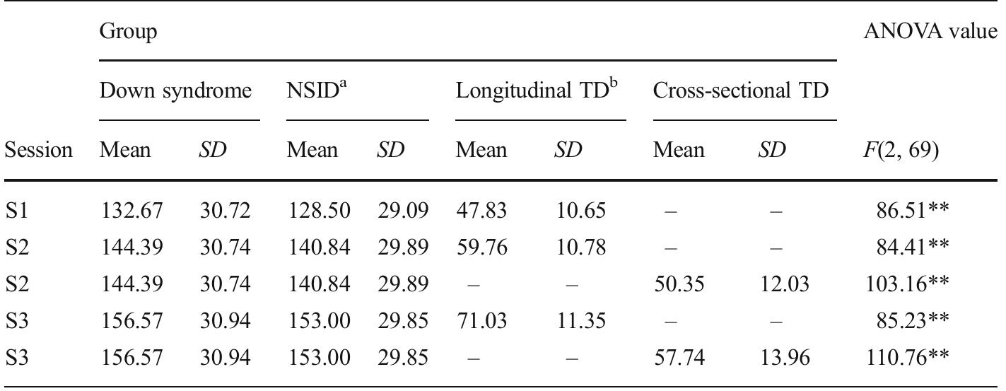 Ca of da-matched groups with longitudinal and