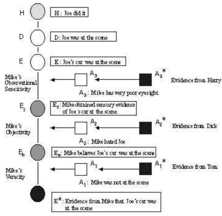 Wigmore diagram example figure 19 arguments and complex (or