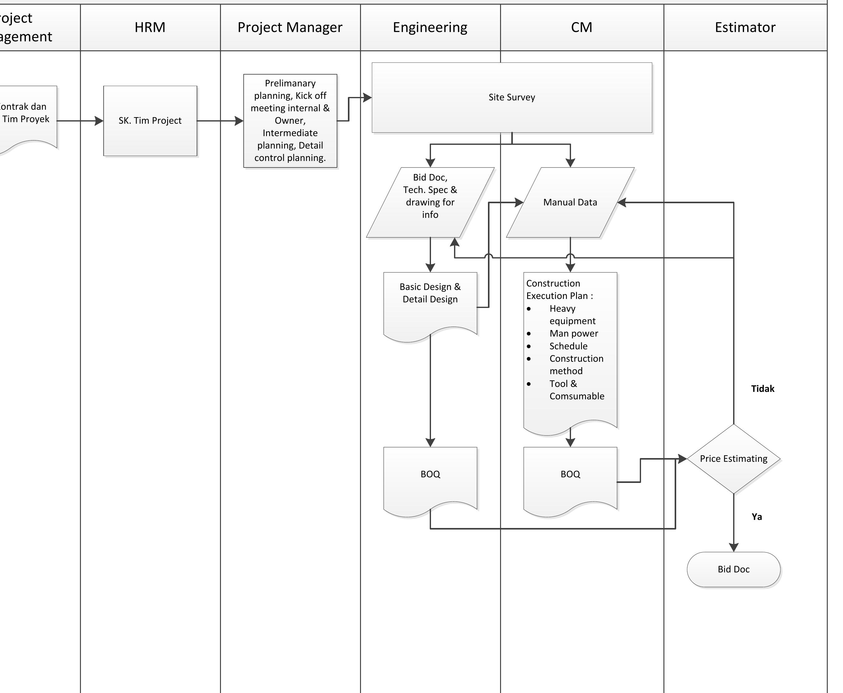 Figure 1 - FLOW CHART CONSTRUCTION METHOD FOR PROPOSAL