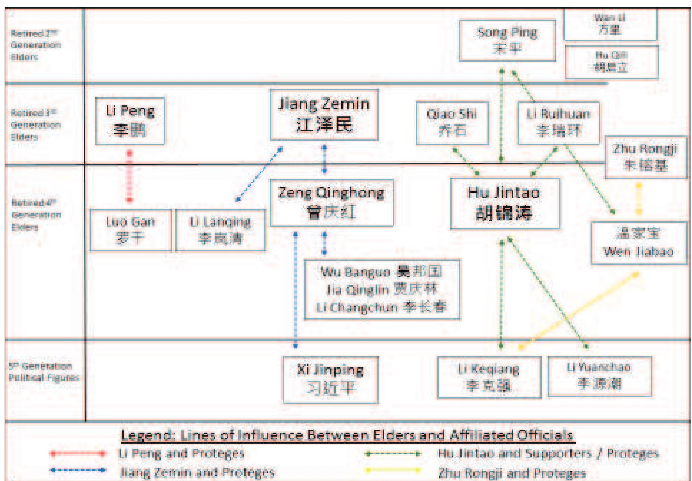 Jiang zemin is the ccp’s most powerful elder, with many of
