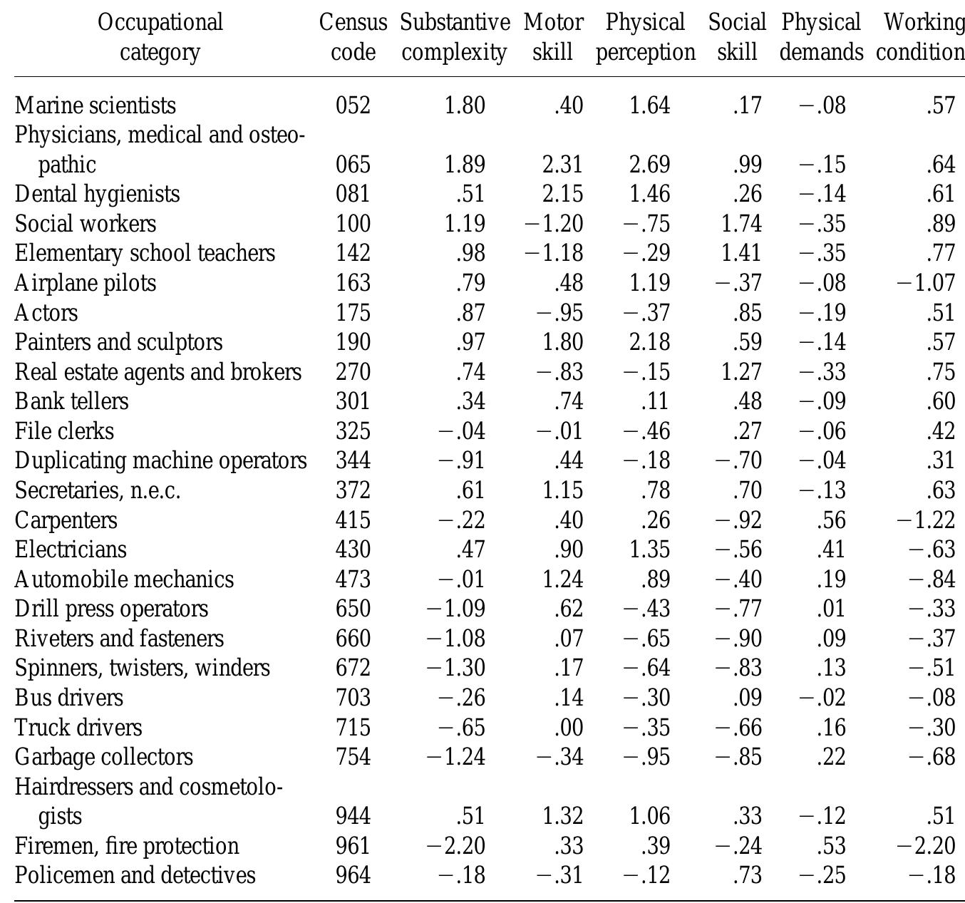 Table 10 - from Characterizing Occupations with Data from