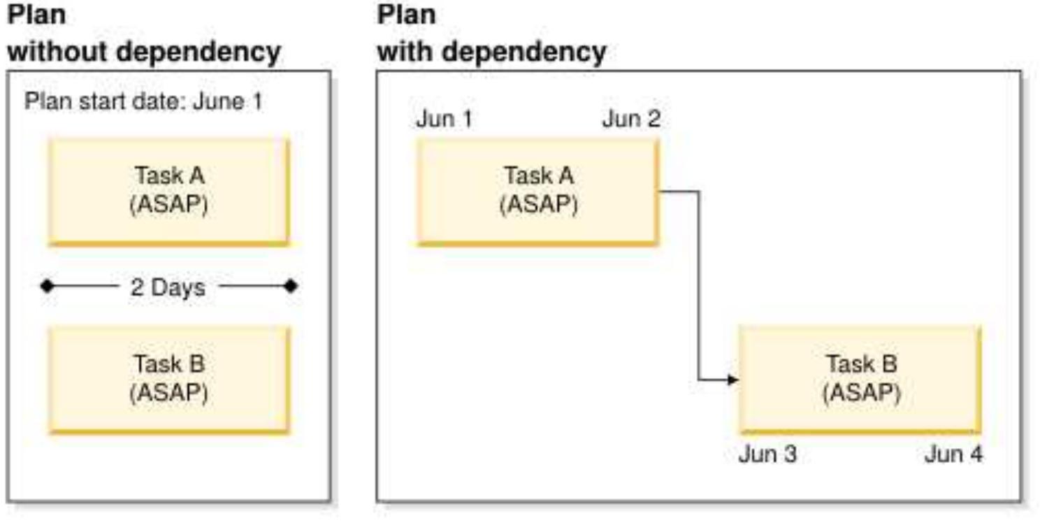 The diagram shows the how tasks are dependent on each other.