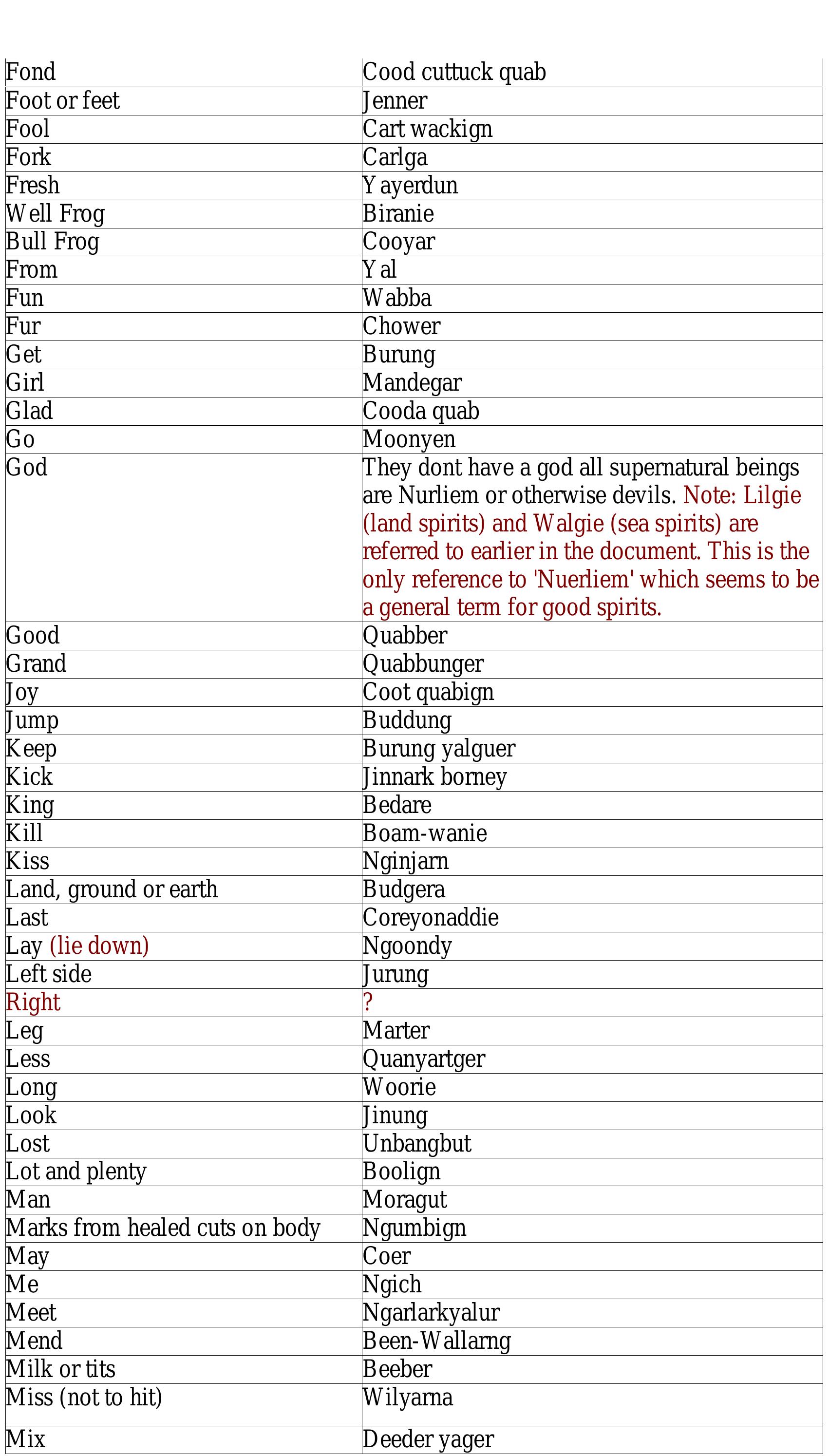 Table 15 - Dornderup Wongie Noongar Language Dictionary