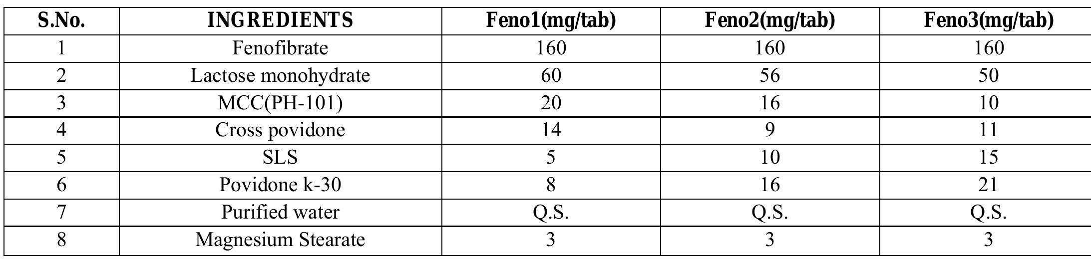 1 composition of fenofibrate oral formulations