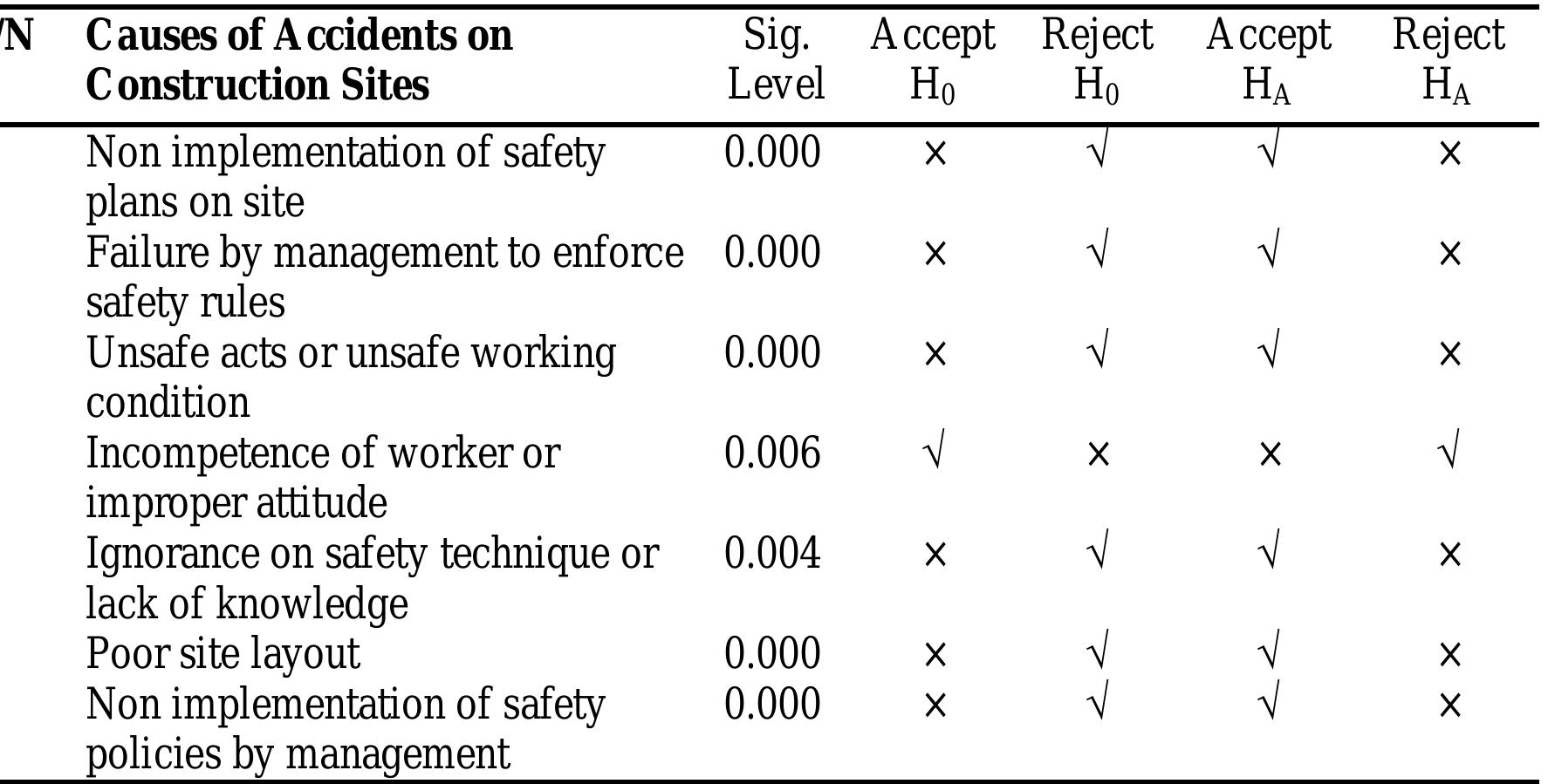 Table 26 - effects of accidents on construction Projects